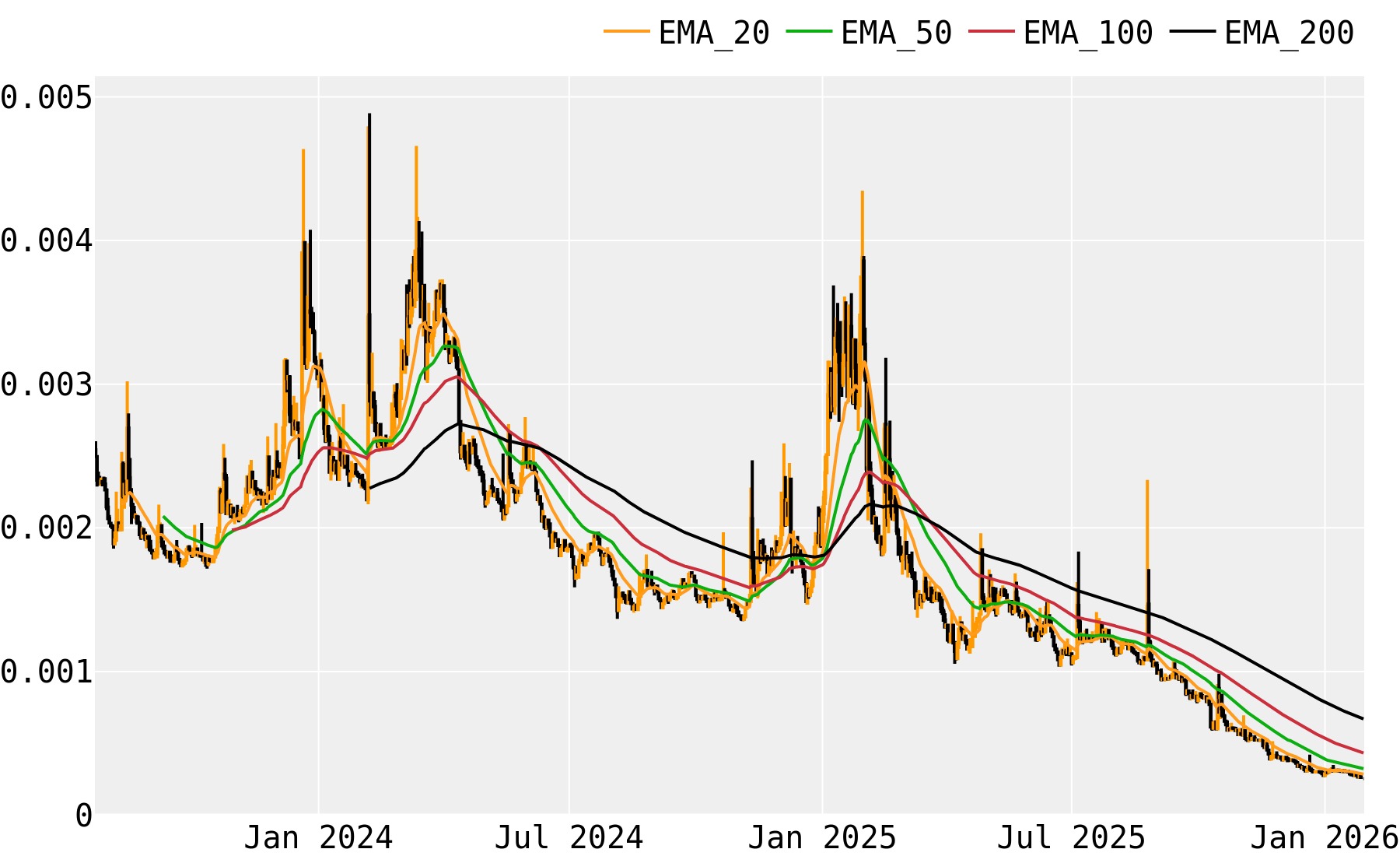 Medias móviles exponenciales de Access Protocol