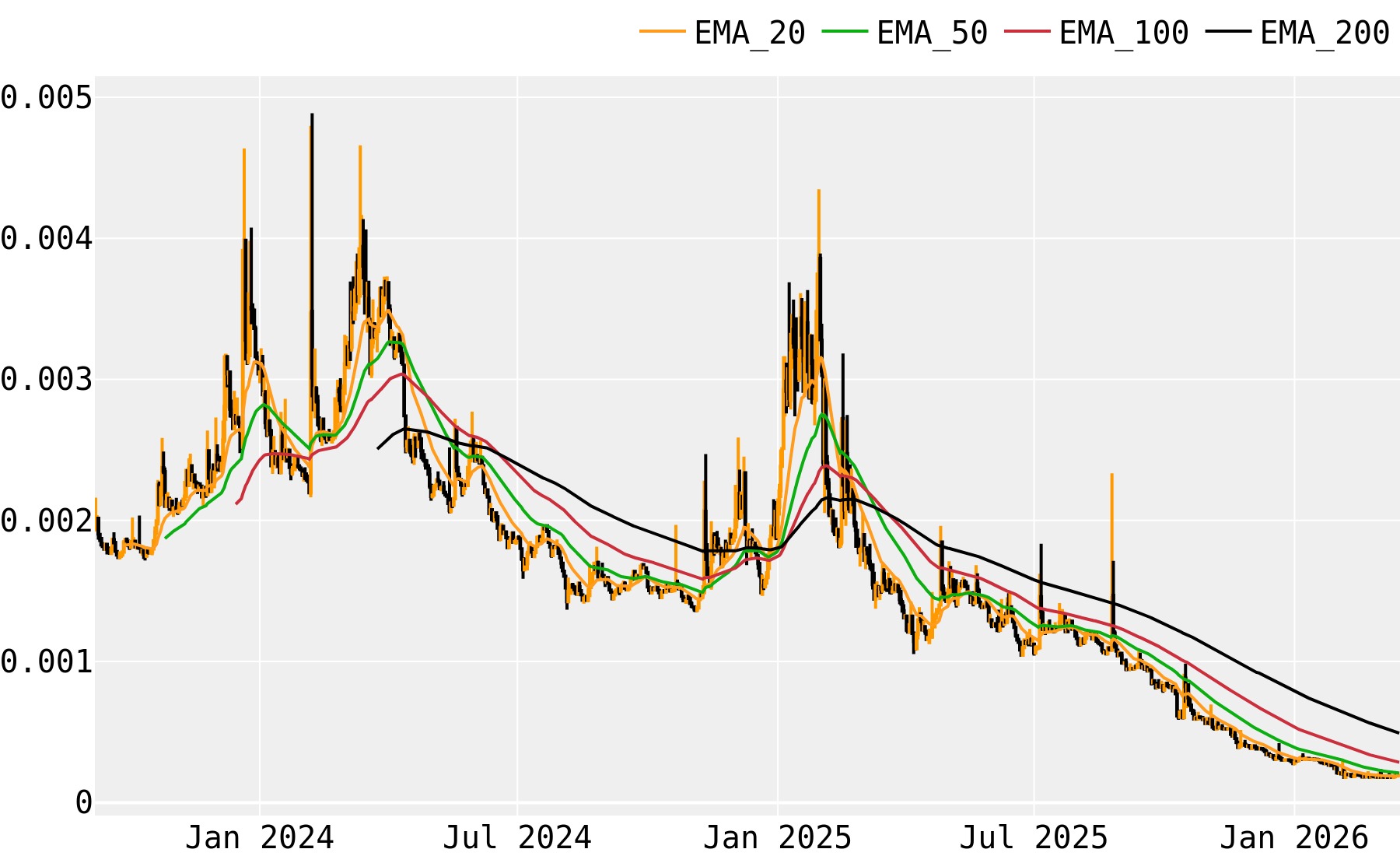 Medias móviles exponenciales de Access Protocol