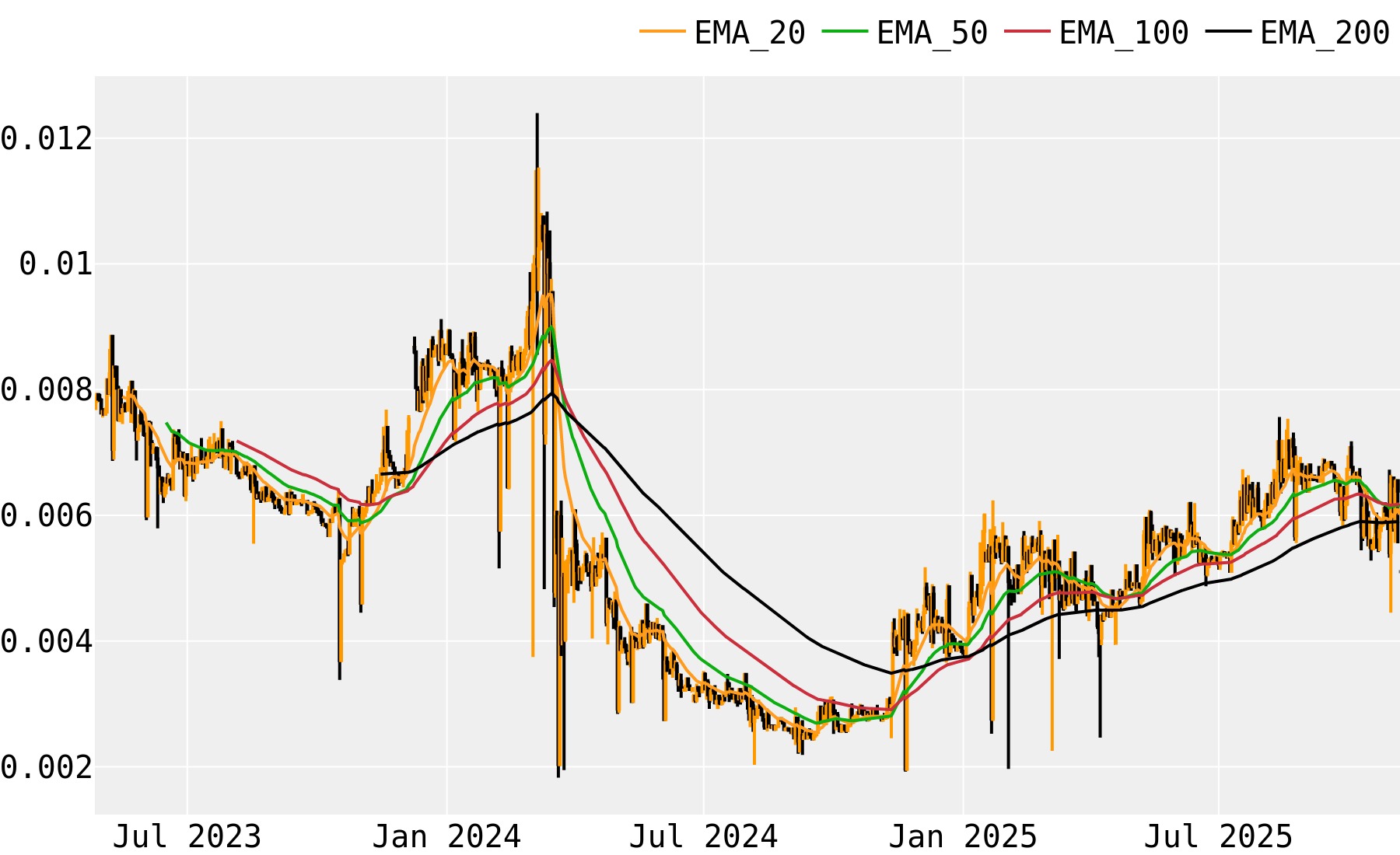 Acoin ACOIN Exponential moving averages