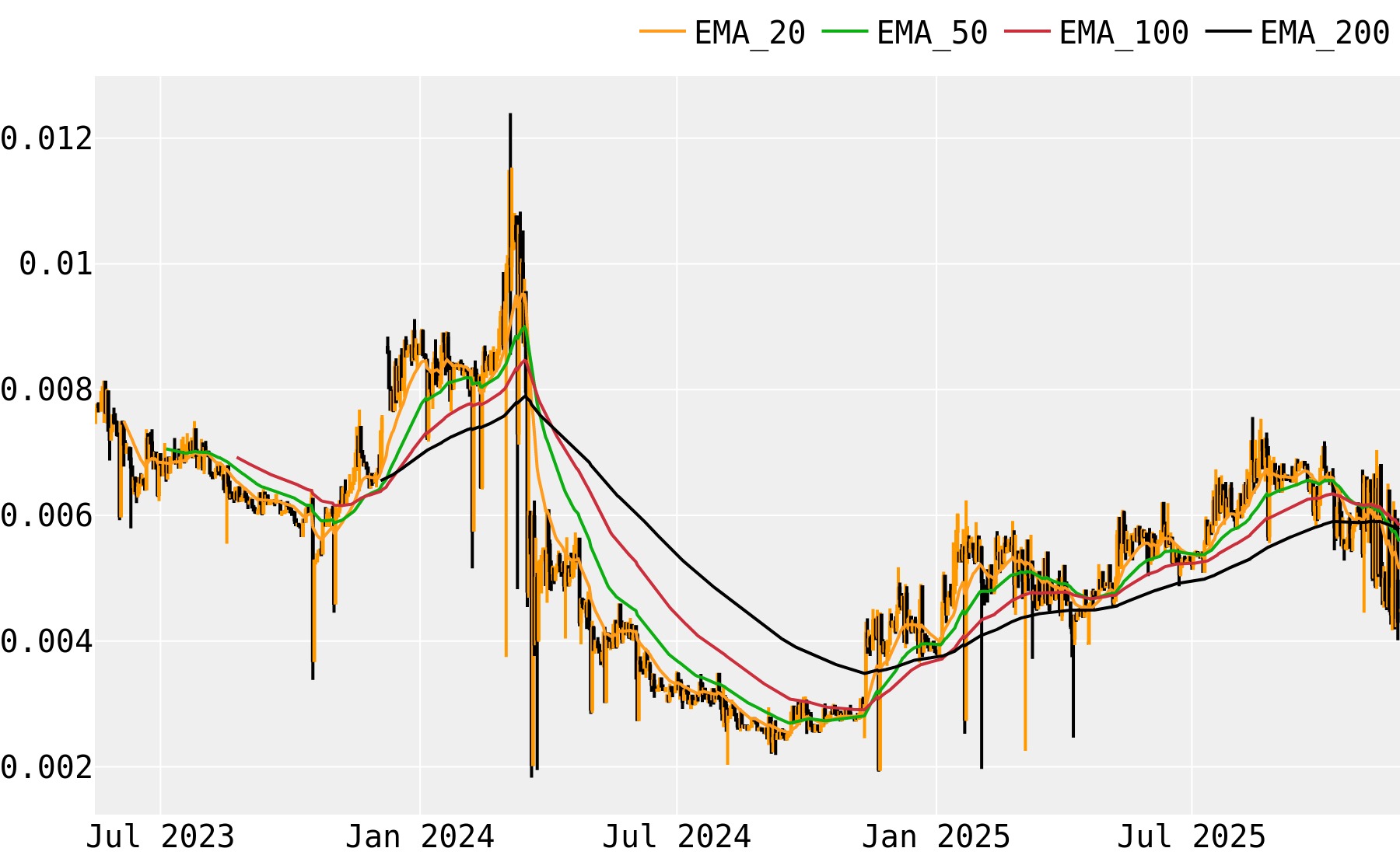 Acoin ACOIN Exponential moving averages