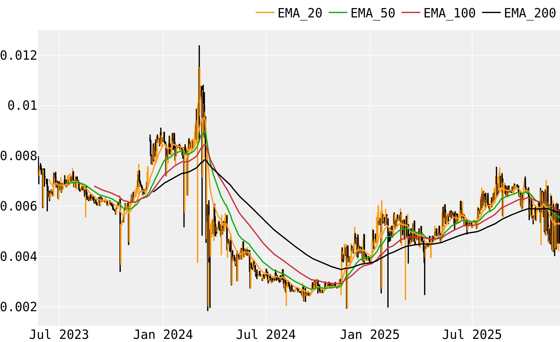 Acoin ACOIN Exponential moving averages