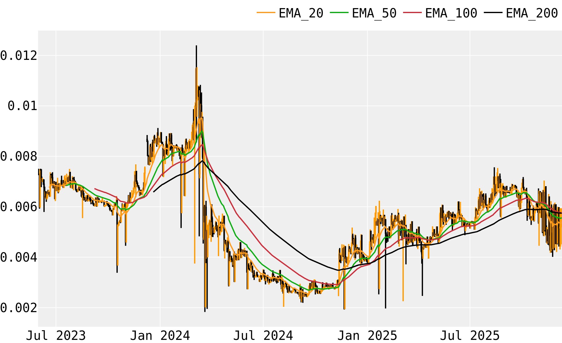 Acoin ACOIN Exponential moving averages
