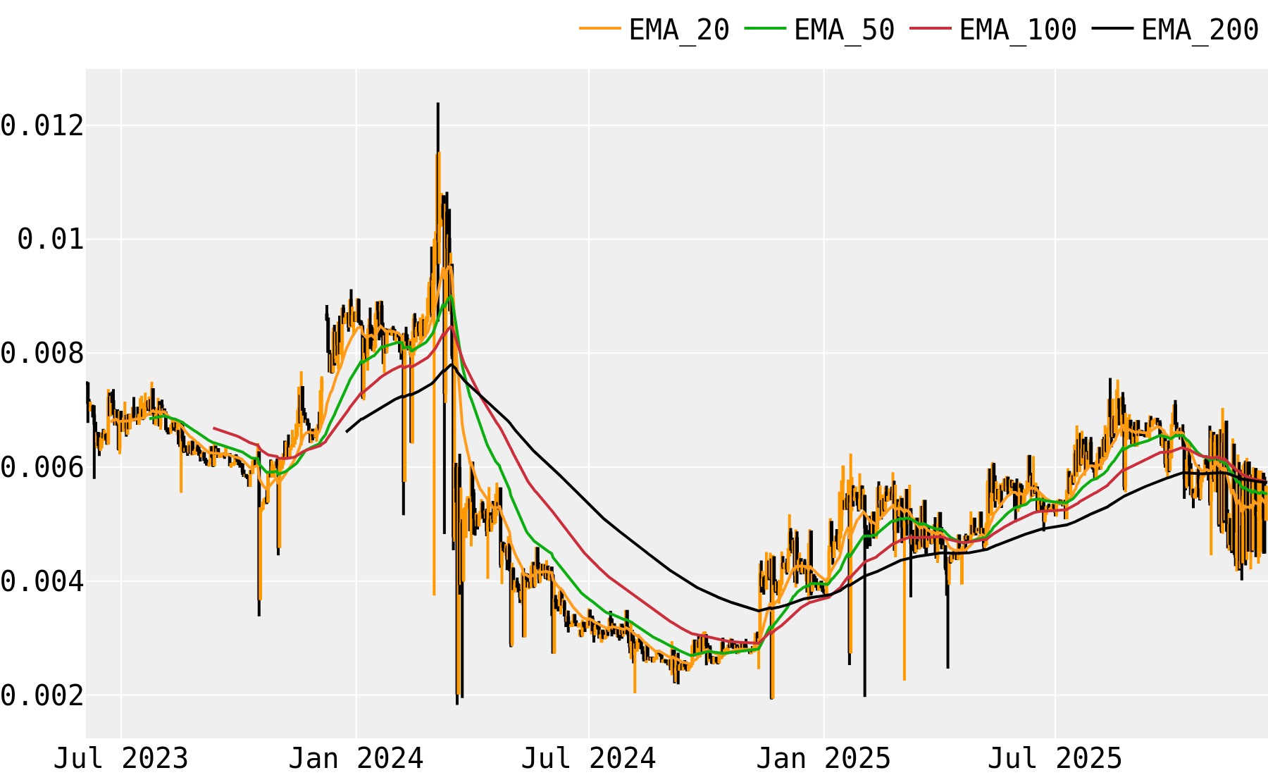 Acoin ACOIN Exponential moving averages