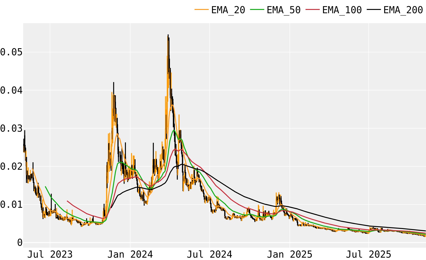 Acquire.Fi ACQ Exponential moving averages