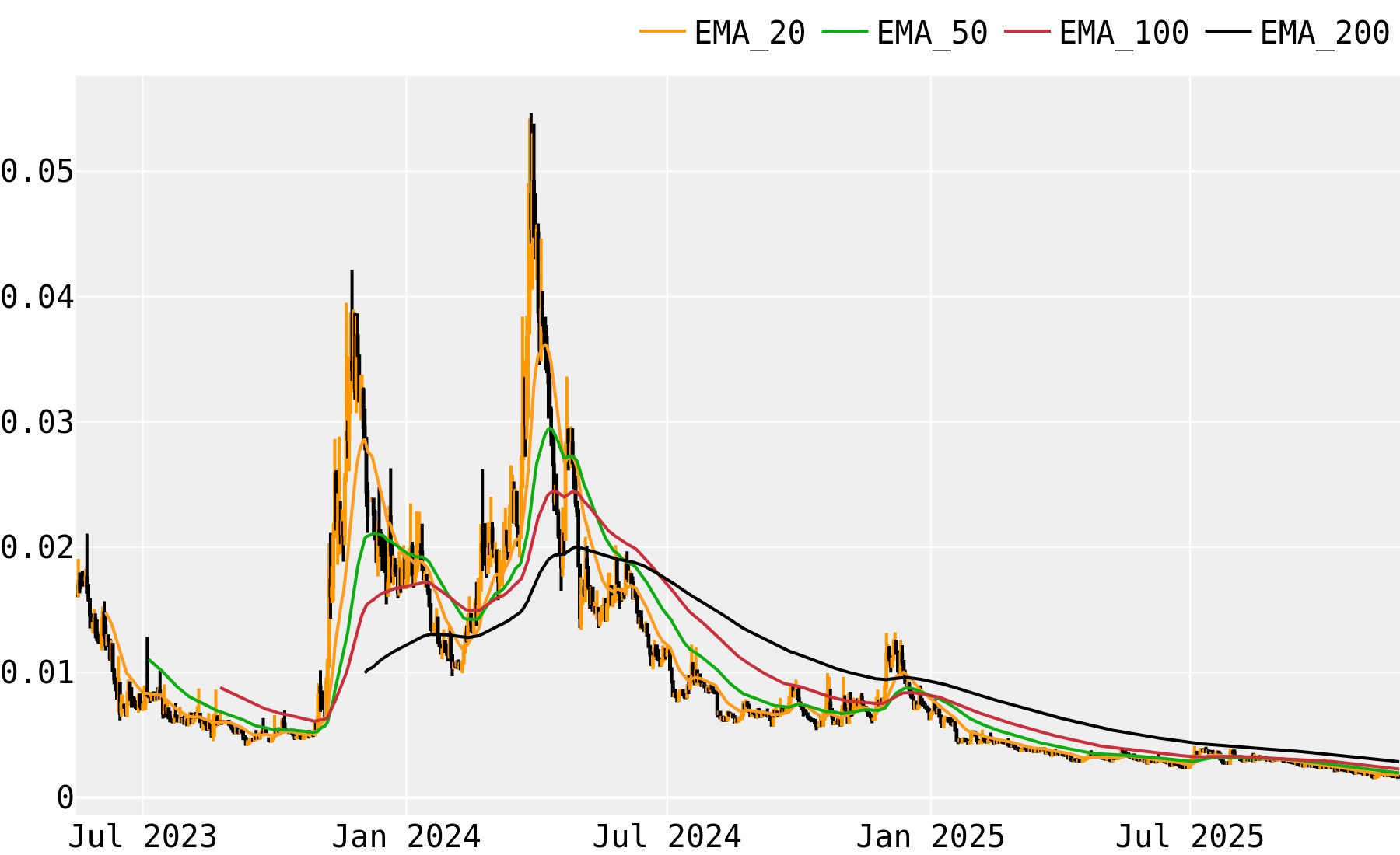 Acquire.Fi ACQ Exponential moving averages