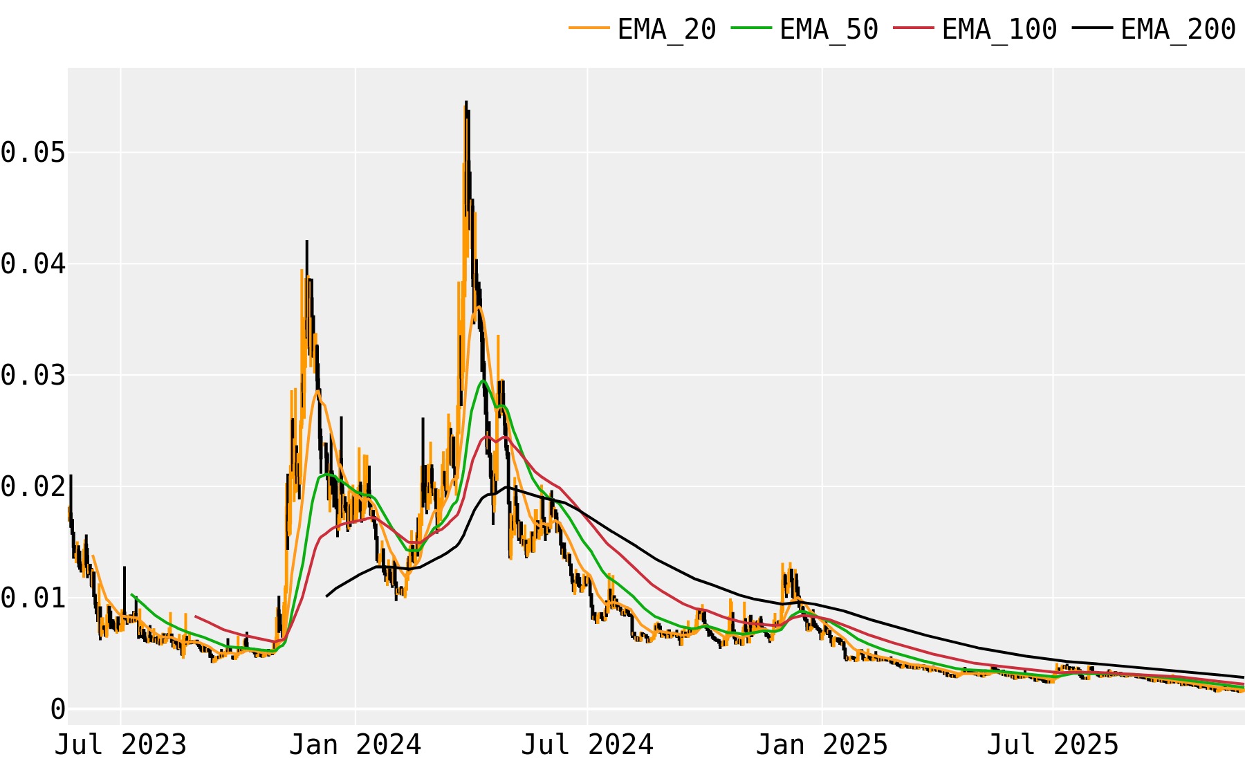 Acquire.Fi ACQ Exponential moving averages