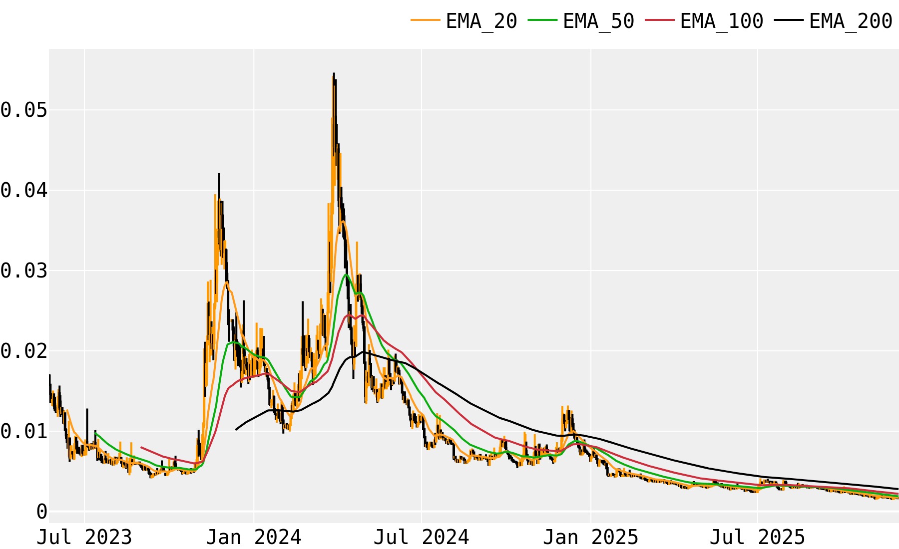 Acquire.Fi ACQ Exponential moving averages