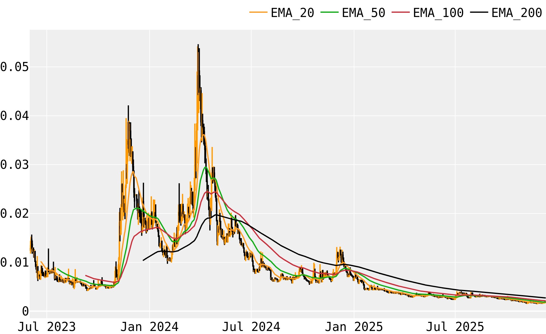 Acquire.Fi ACQ Exponential moving averages