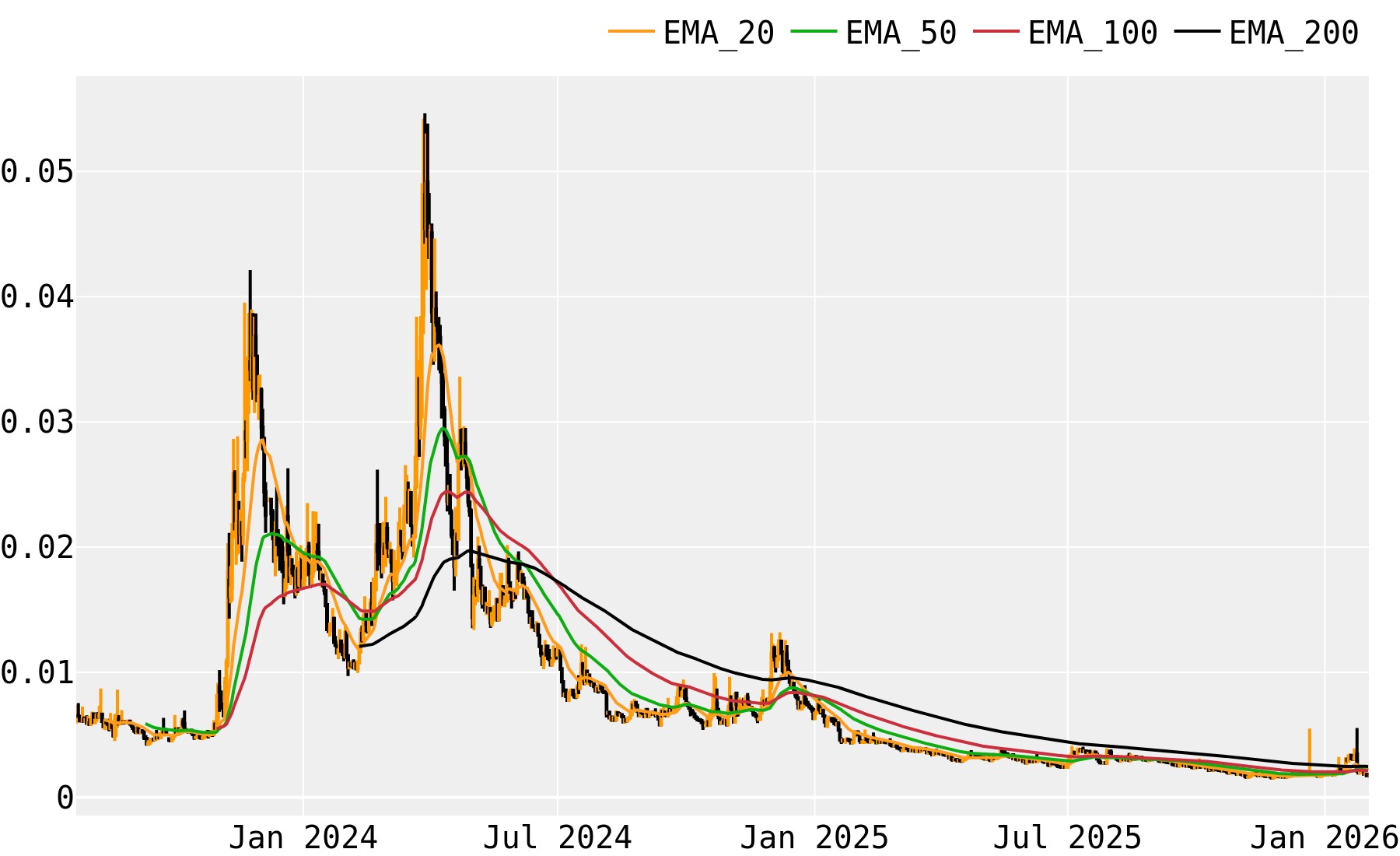 Acquire.Fi ACQ Экспоненциальные скользящие средние
