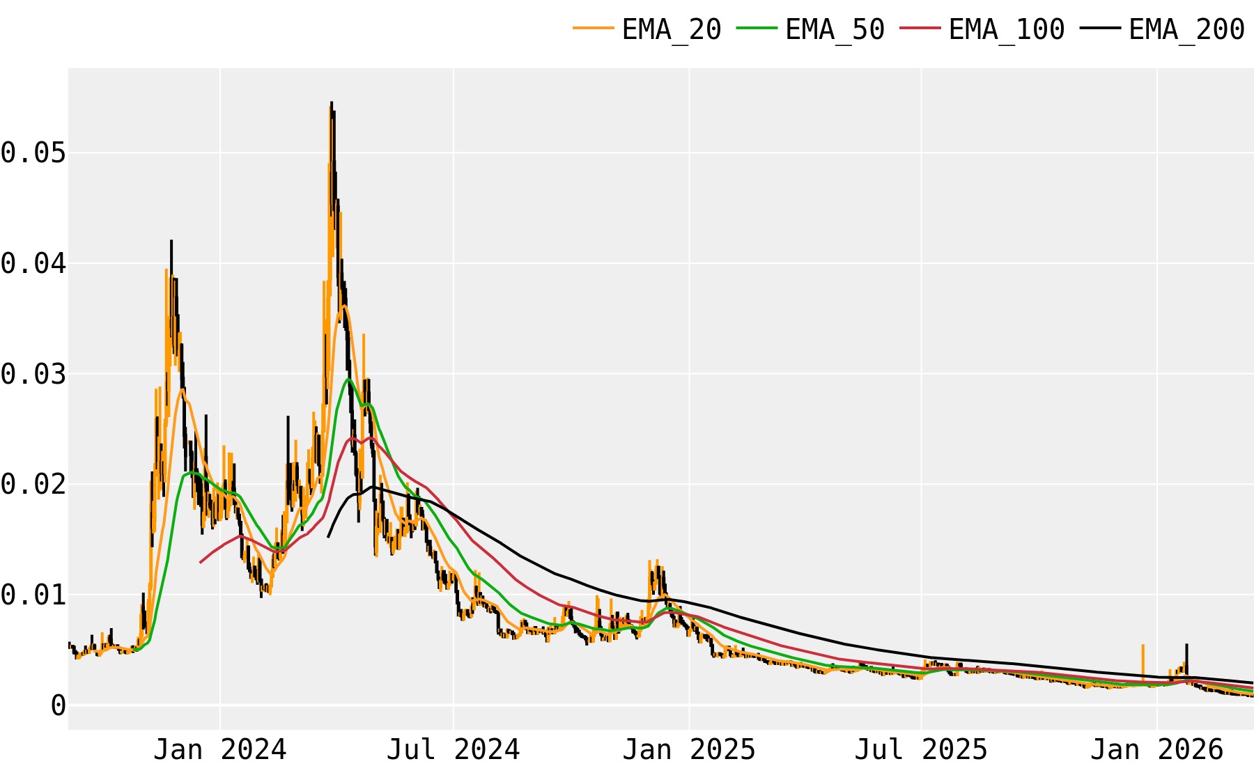 Acquire.Fi ACQ Экспоненциальные скользящие средние