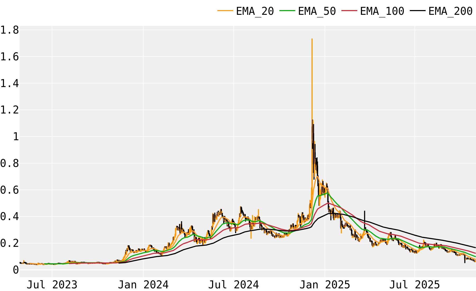Across Protocol Exponentiell gleitende Durchschnitte