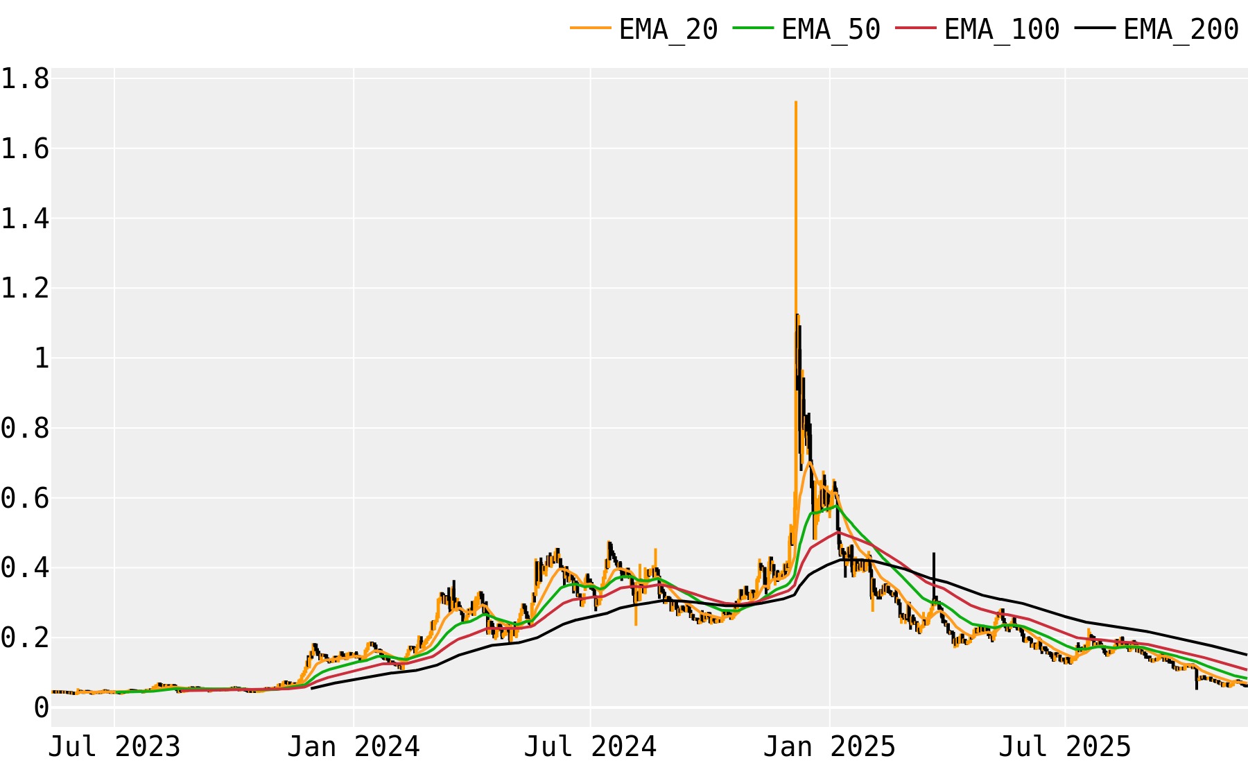 Across Protocol ACX Exponential moving averages