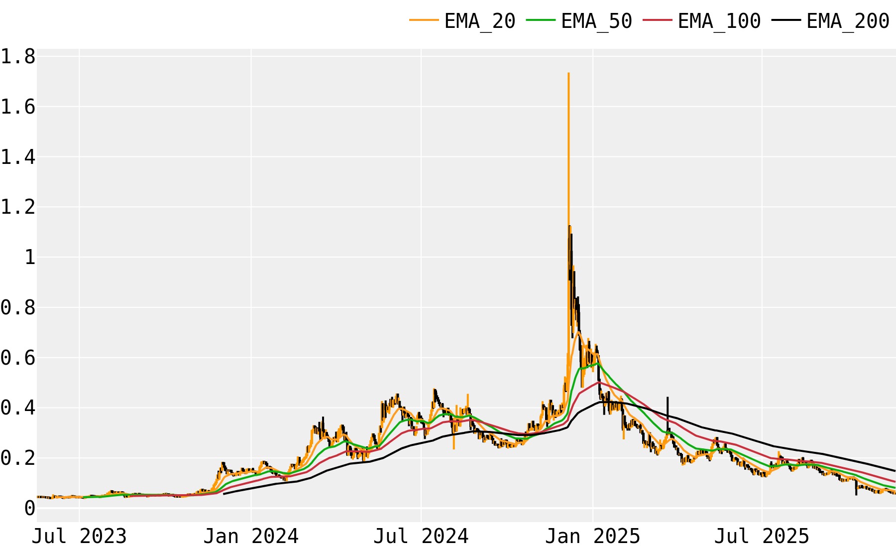 Across Protocol ACX Exponential moving averages