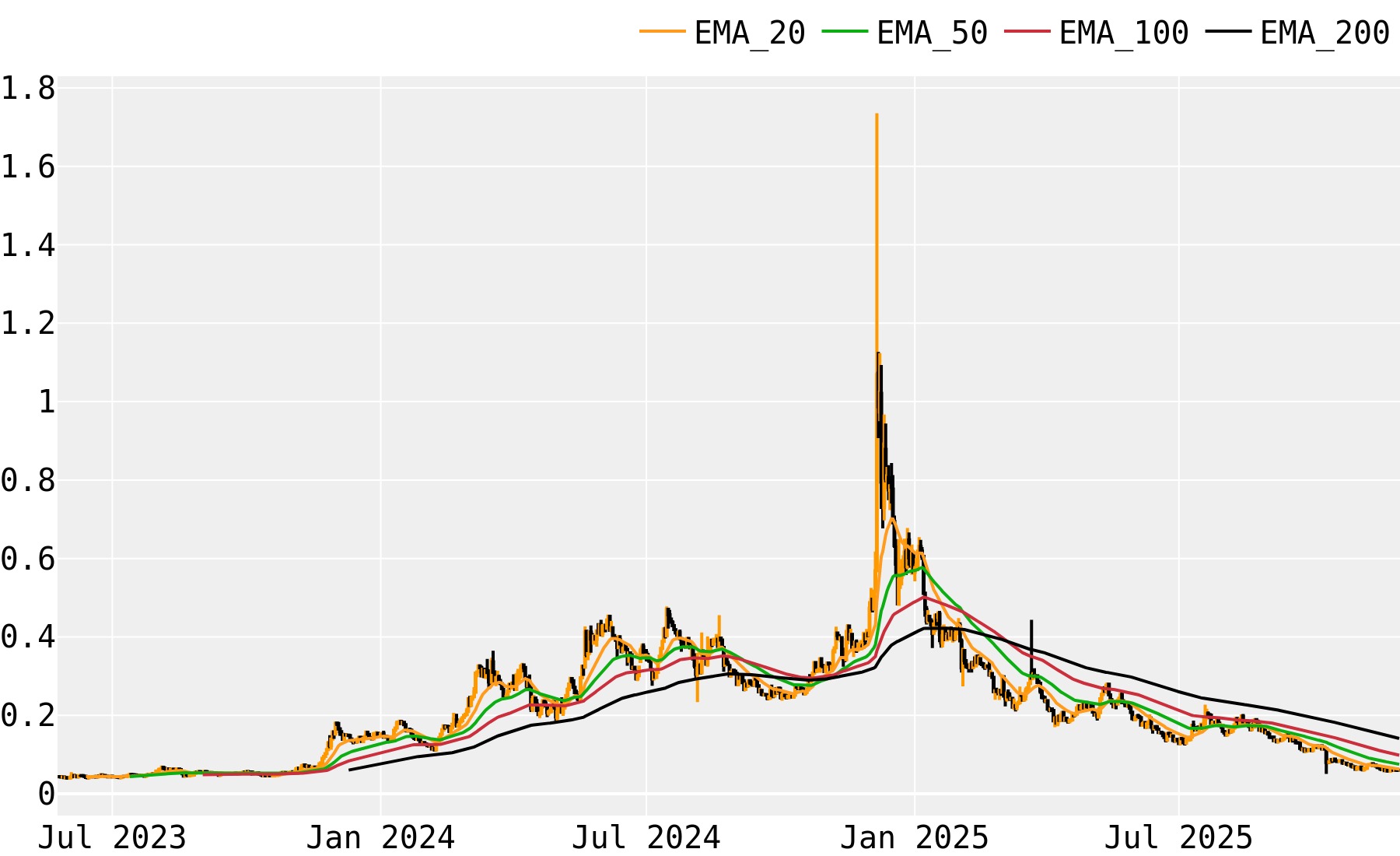 Across Protocol ACX Exponential moving averages