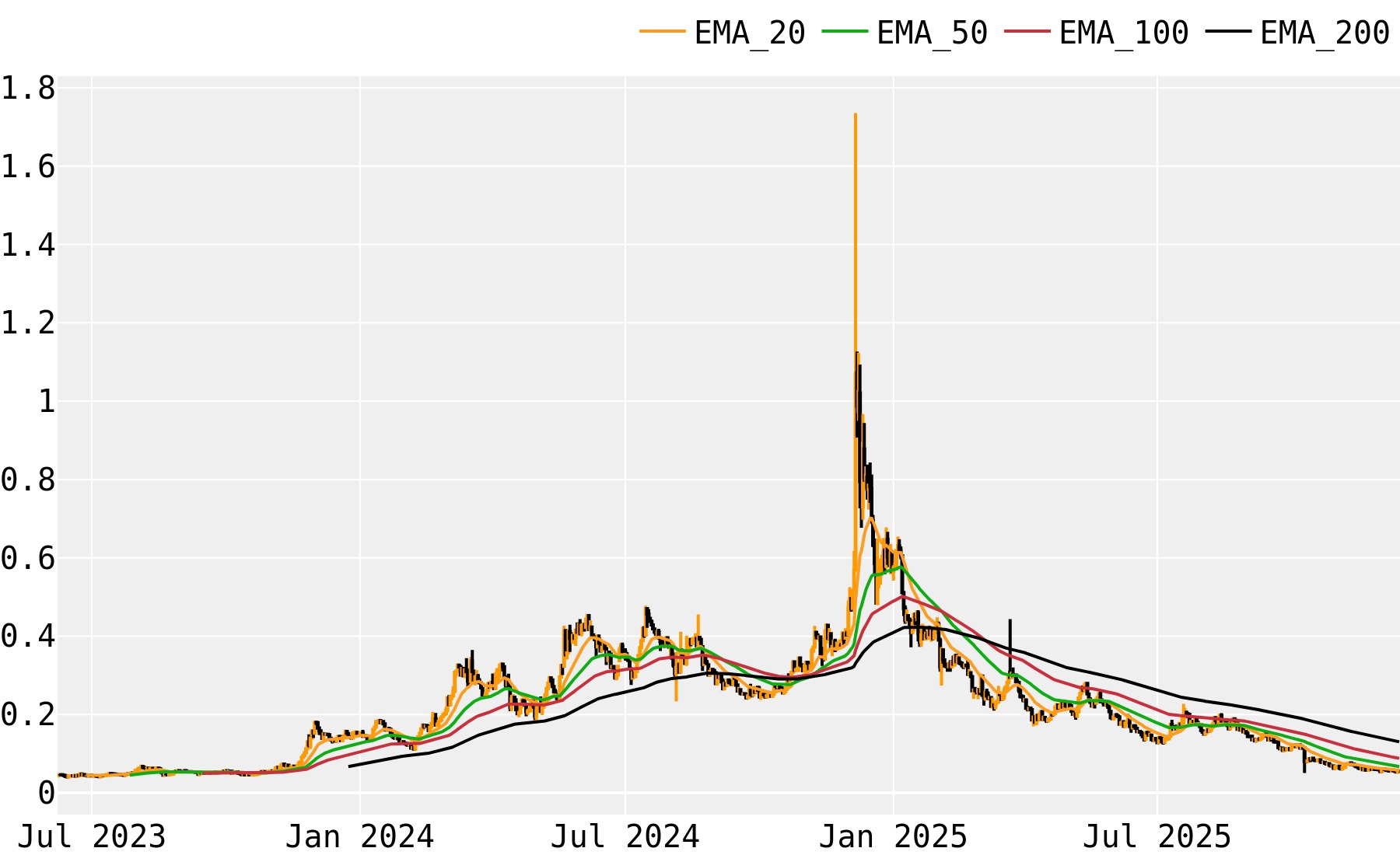 Across Protocol Exponentiell gleitende Durchschnitte