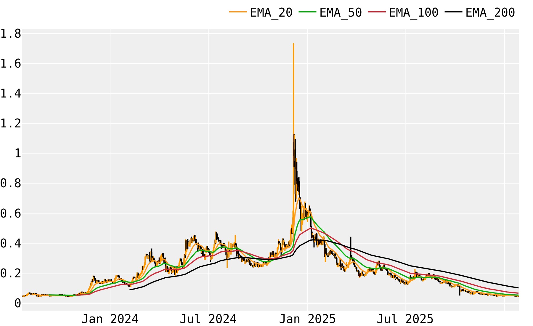 Across Protocol Üstel Hareketli Ortalamaları