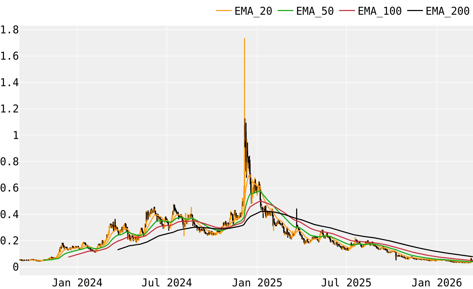 Across Protocol Üstel Hareketli Ortalamaları