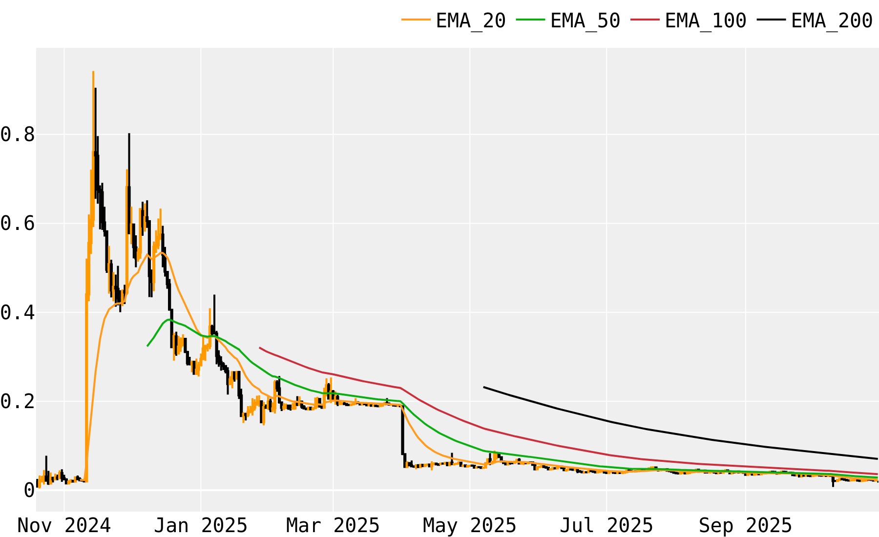 Act I : The AI Prophecy ACT Exponential moving averages