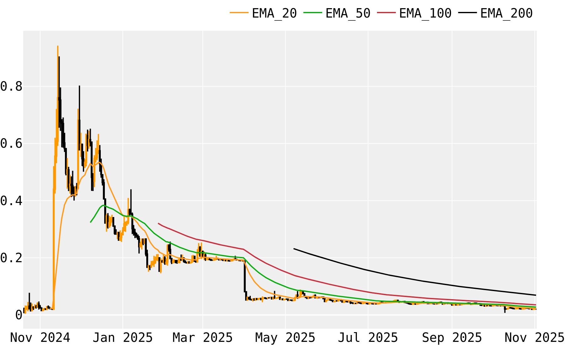 Medias móviles exponenciales de Act I : The AI Prophecy