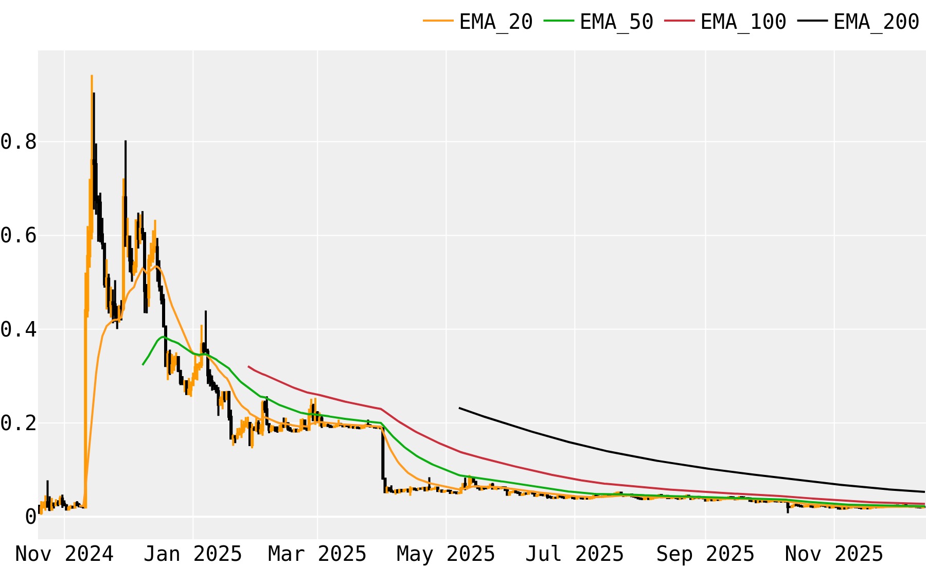 Act I : The AI Prophecy ACT Exponential moving averages
