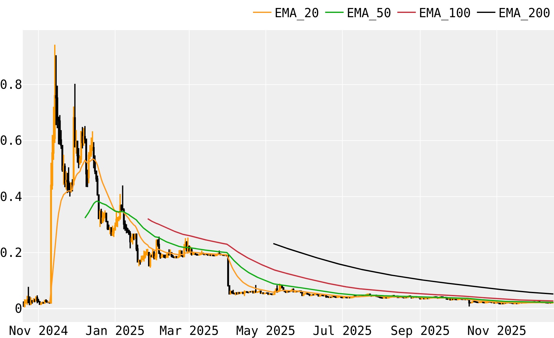 Medias móviles exponenciales de Act I : The AI Prophecy
