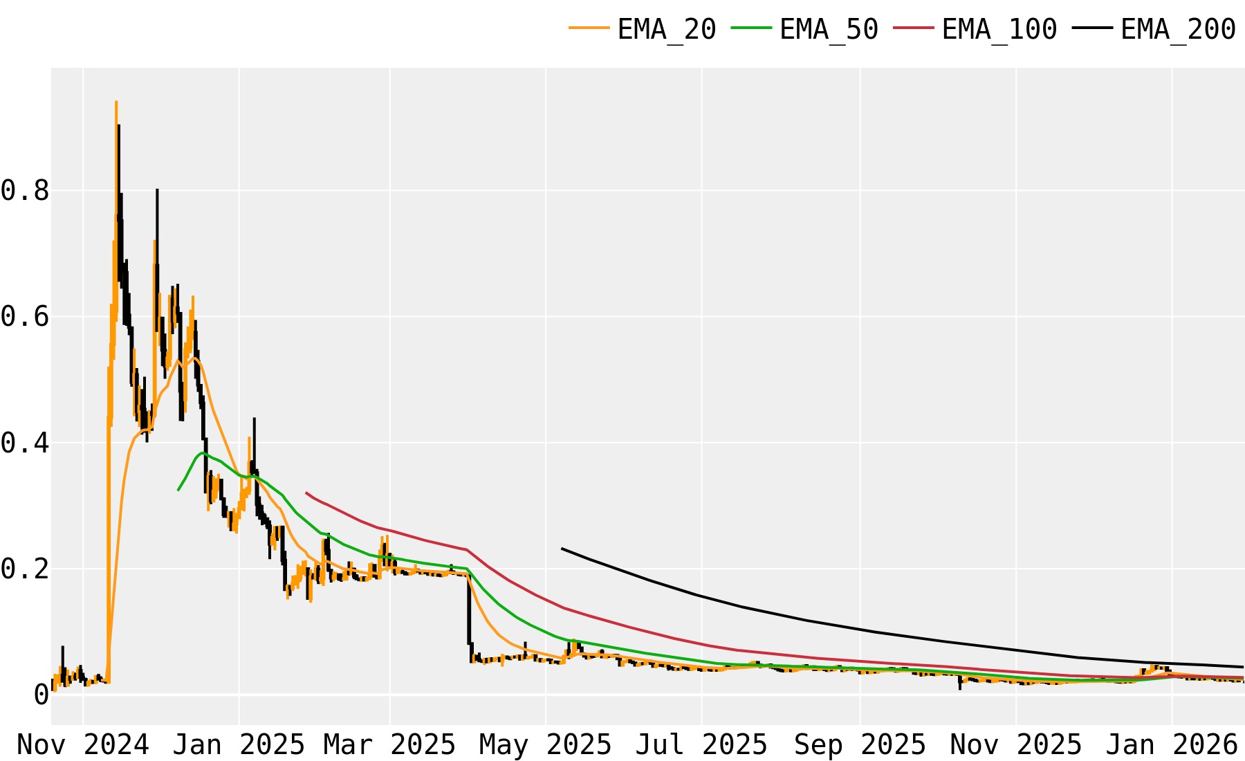 Act I : The AI Prophecy ACT Экспоненциальные скользящие средние