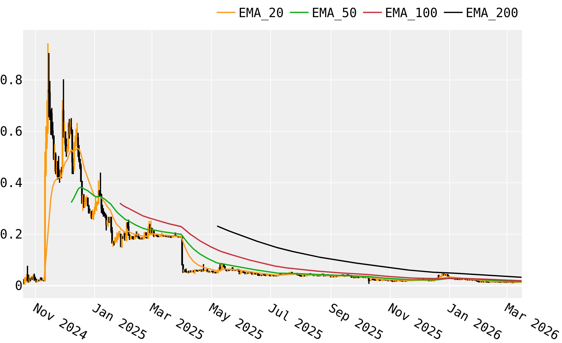 Act I : The AI Prophecy ACT Экспоненциальные скользящие средние