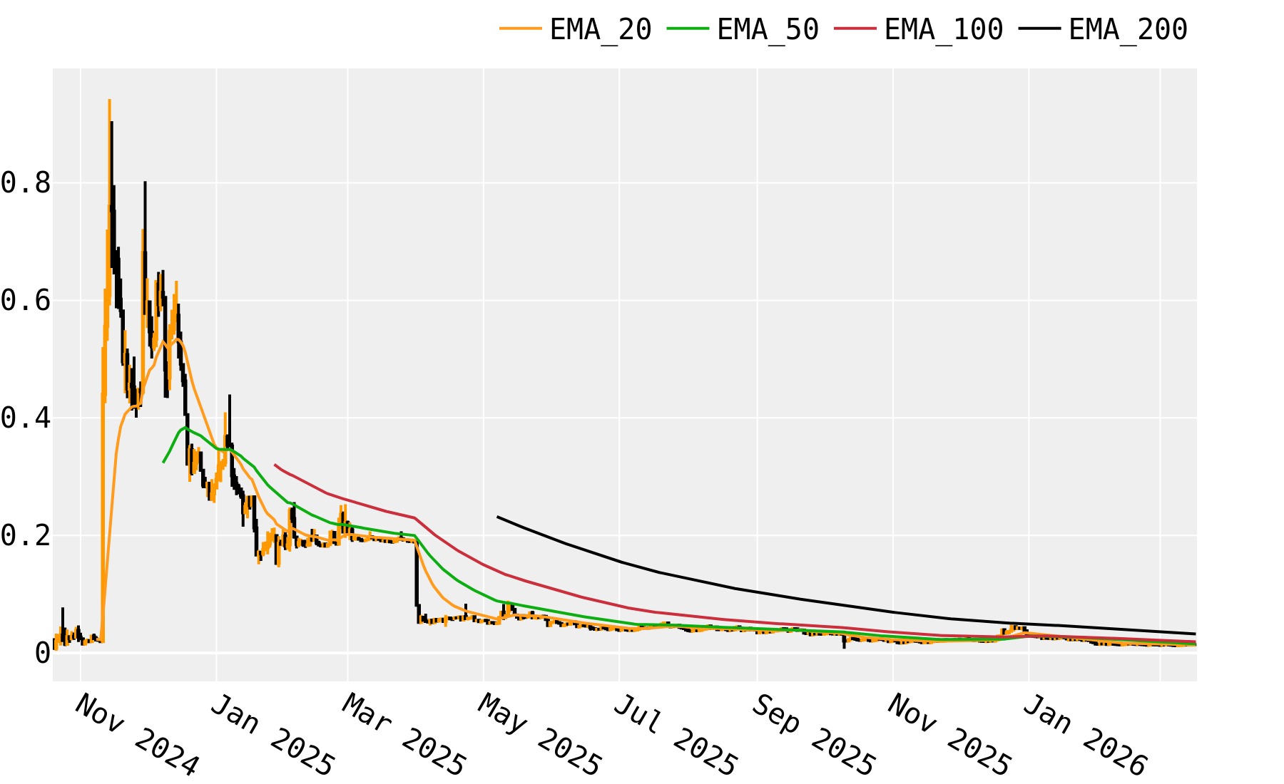 Medias móviles exponenciales de Act I : The AI Prophecy
