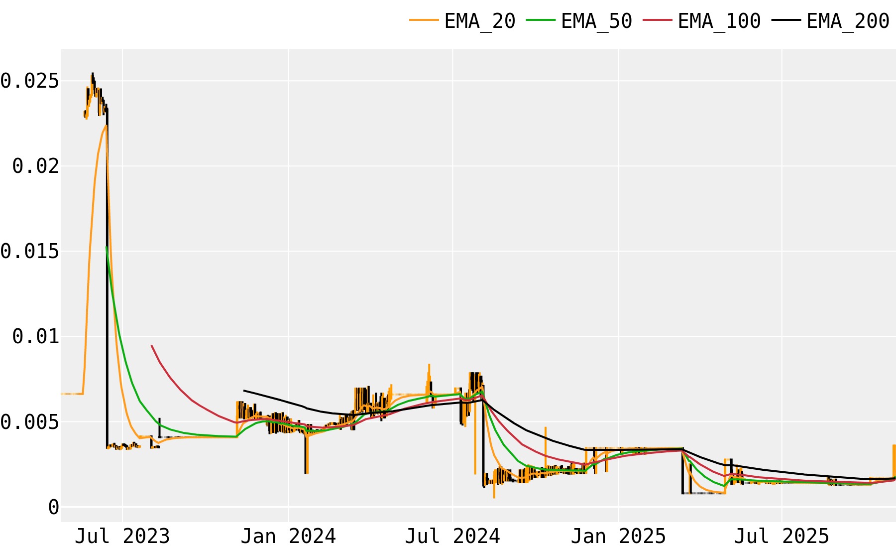 Actifit AFIT Exponential moving averages