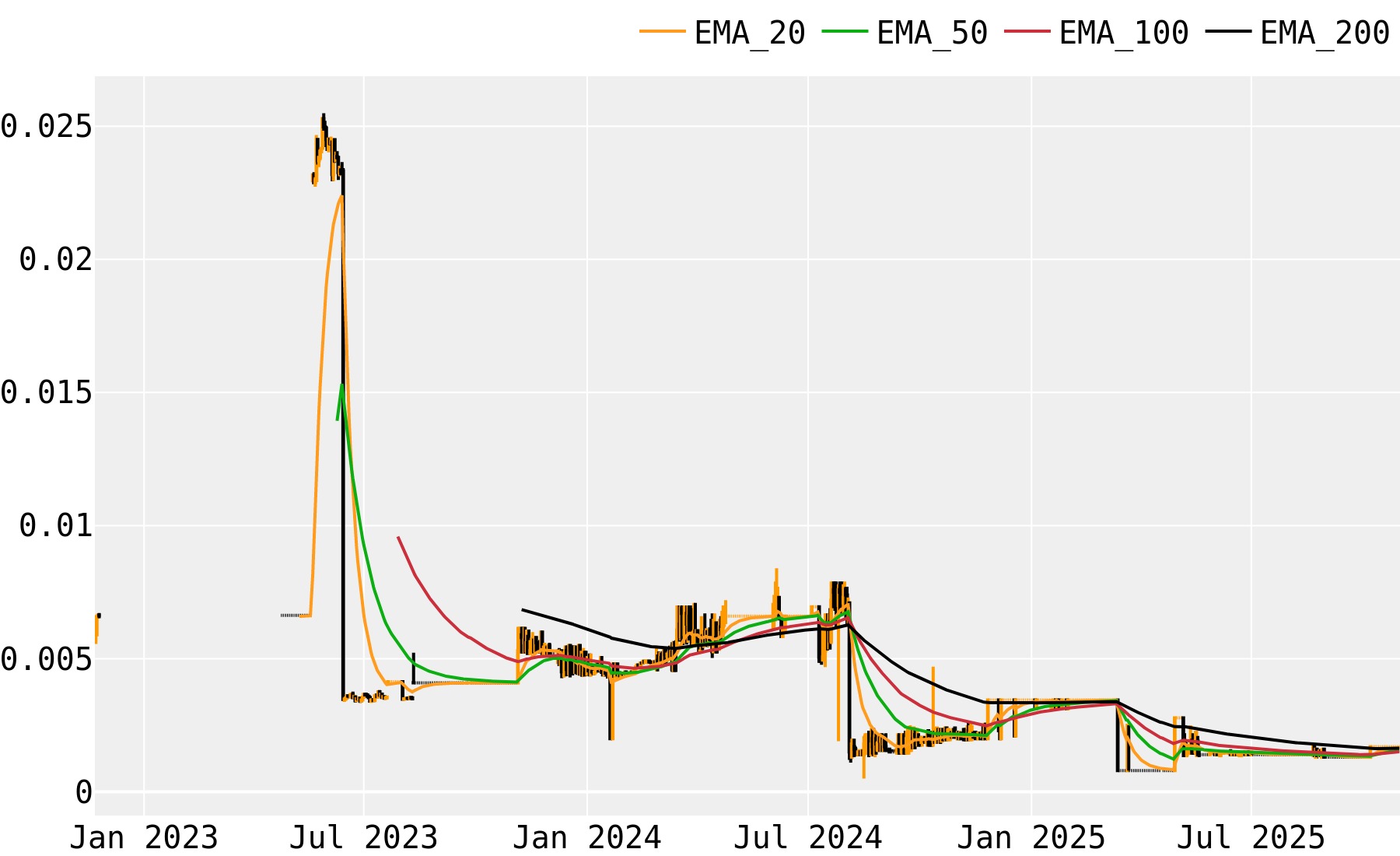 Actifit AFIT Exponential moving averages