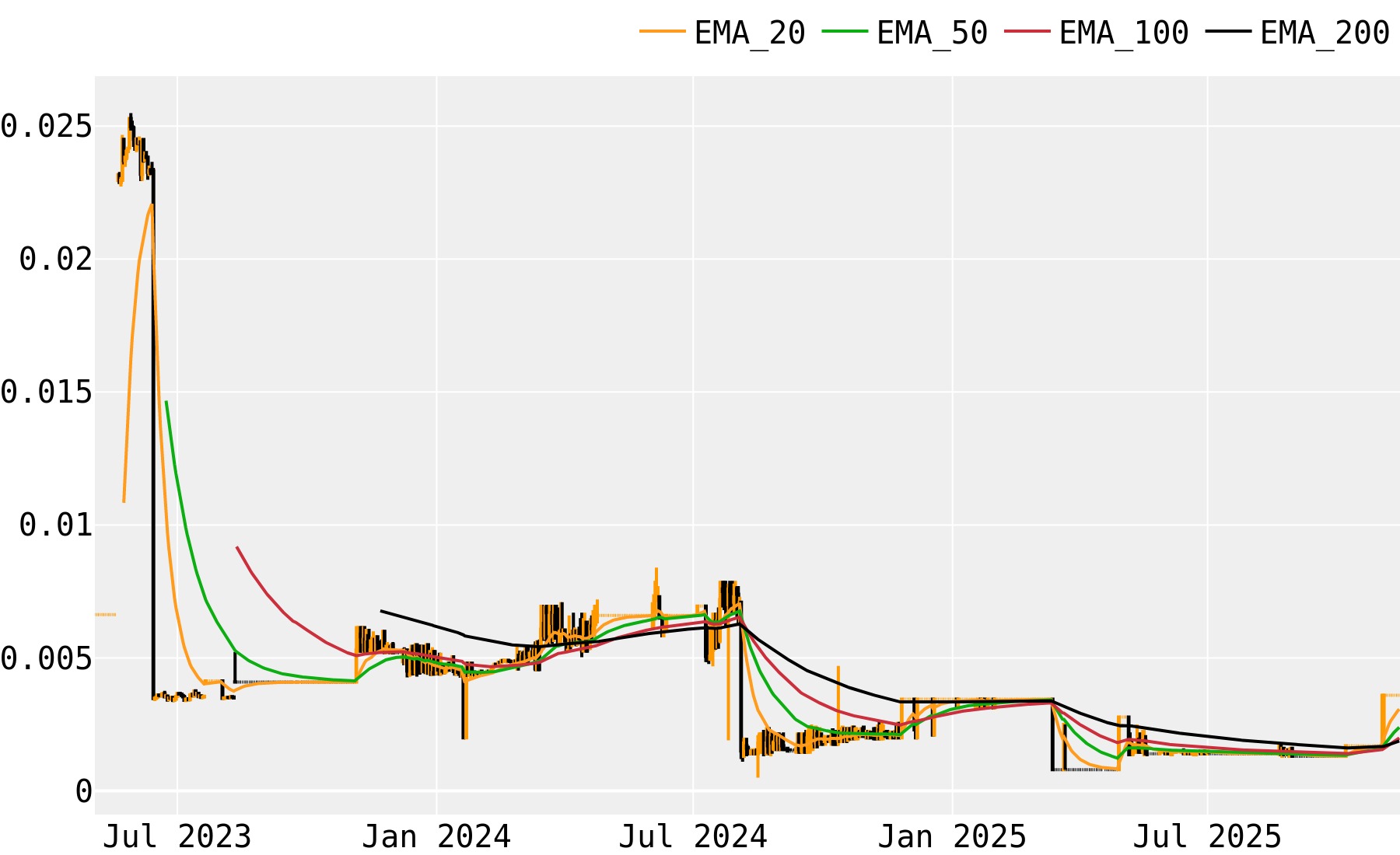 Actifit AFIT Exponential moving averages