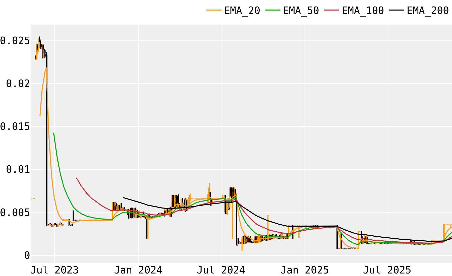 Actifit AFIT Exponential moving averages