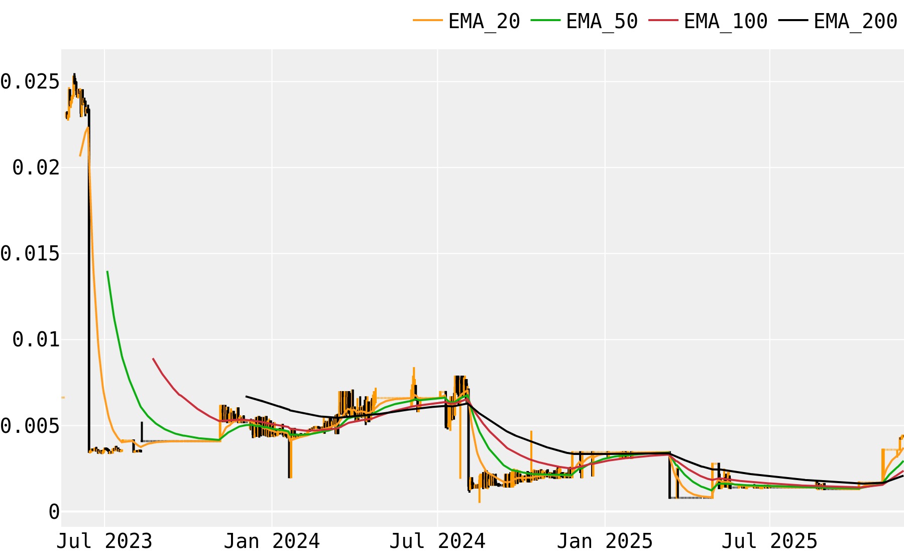 Actifit AFIT Exponential moving averages