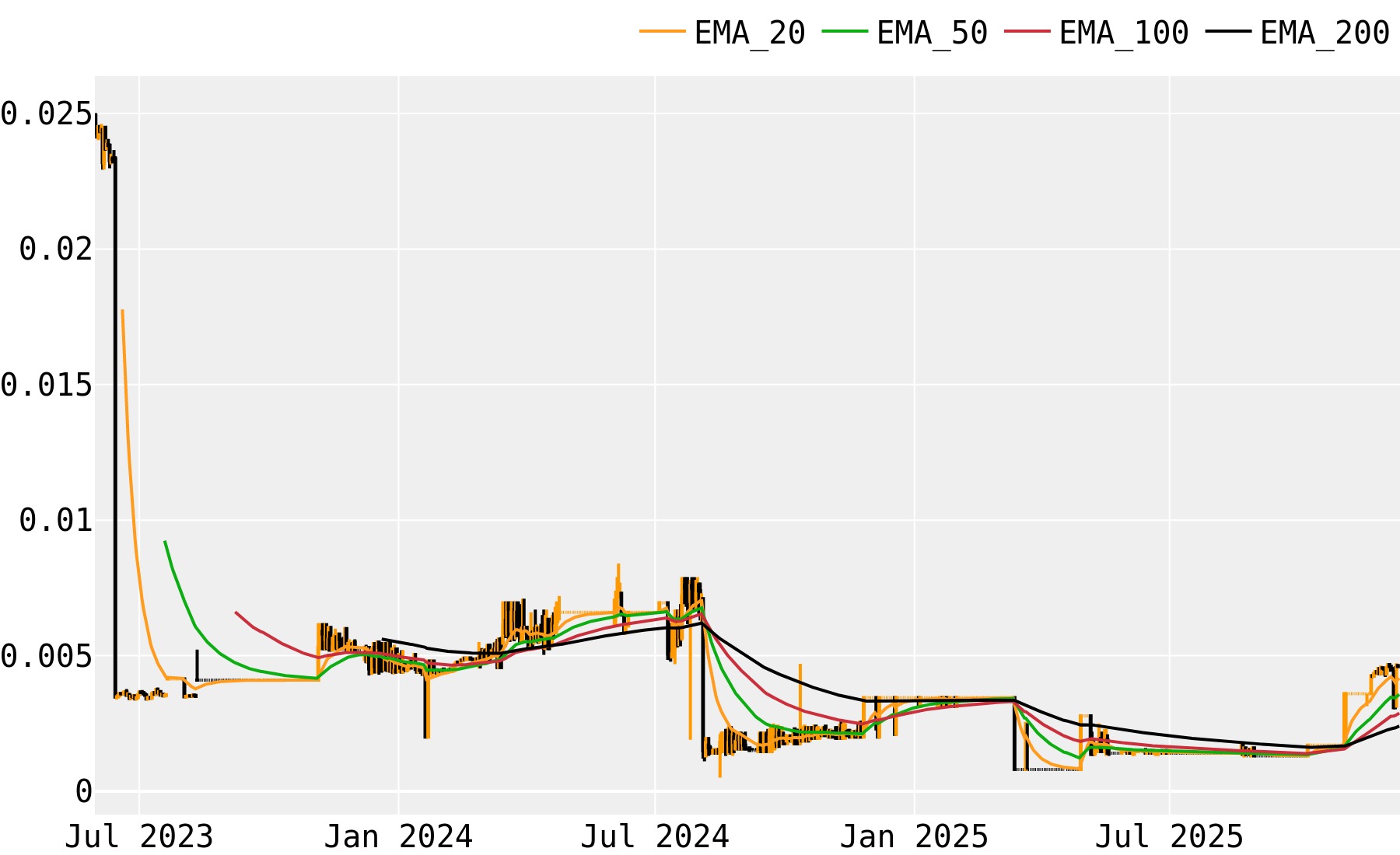 Actifit AFIT Exponential moving averages