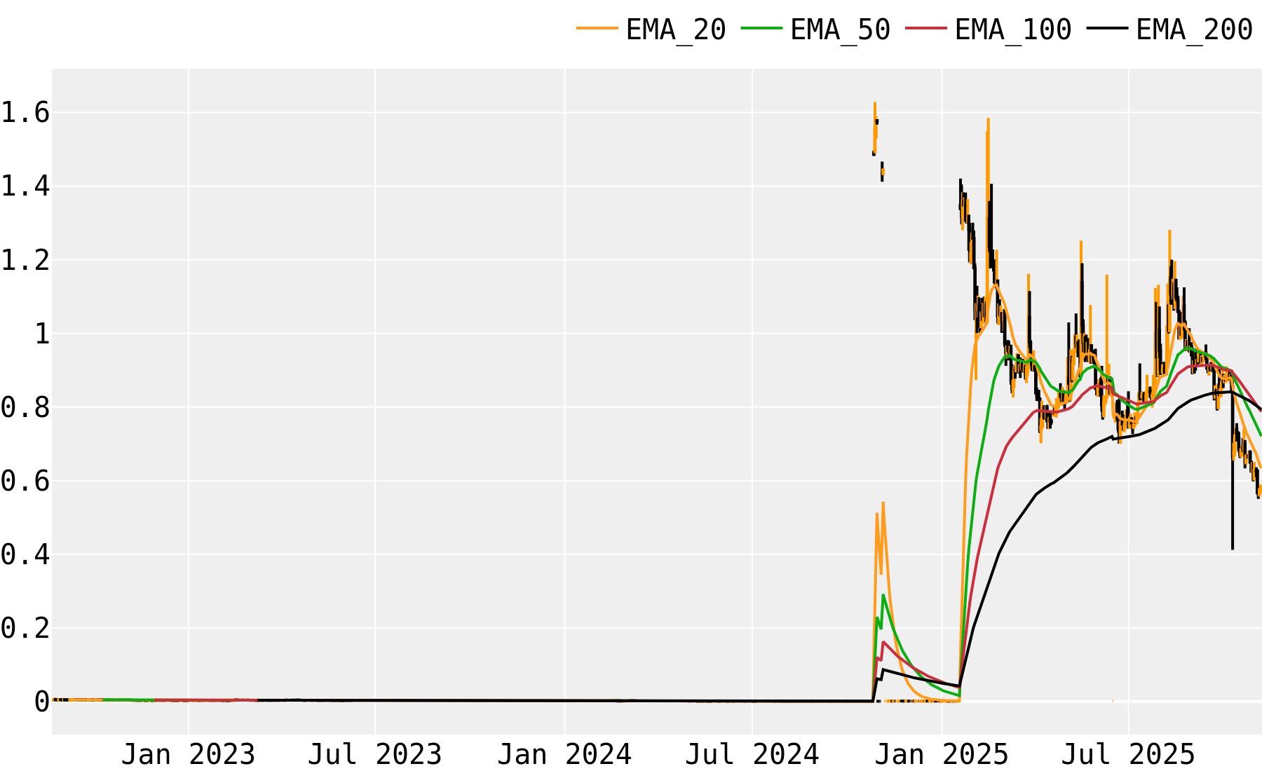 Actinium ACM Exponential moving averages