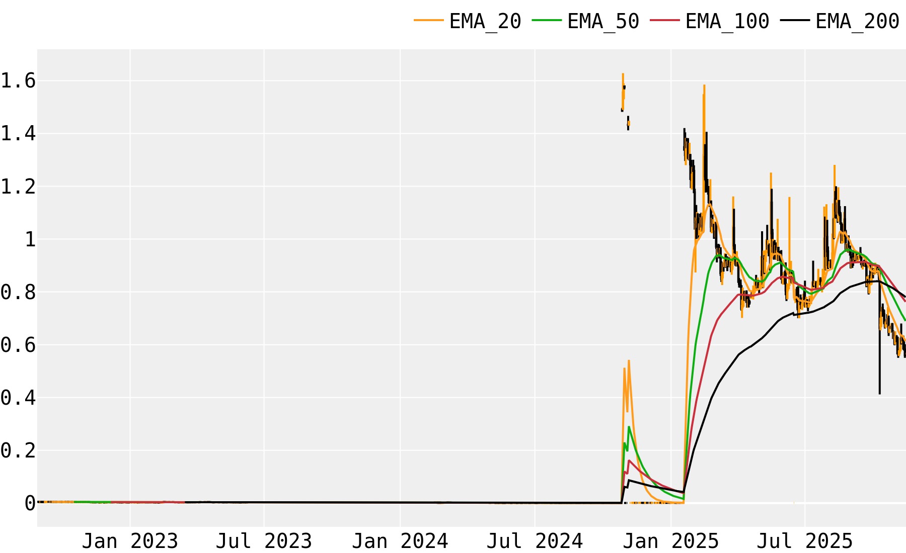 Actinium ACM Exponential moving averages