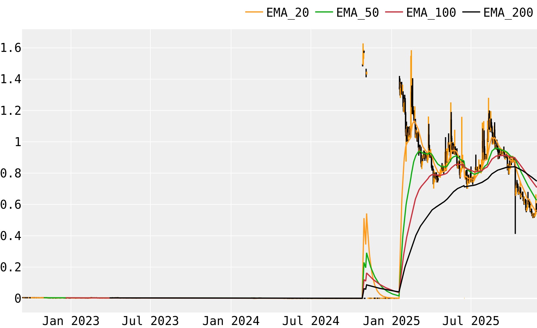 Actinium ACM Exponential moving averages