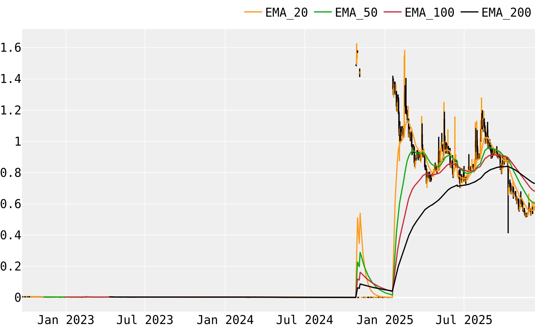 Actinium ACM Exponential moving averages