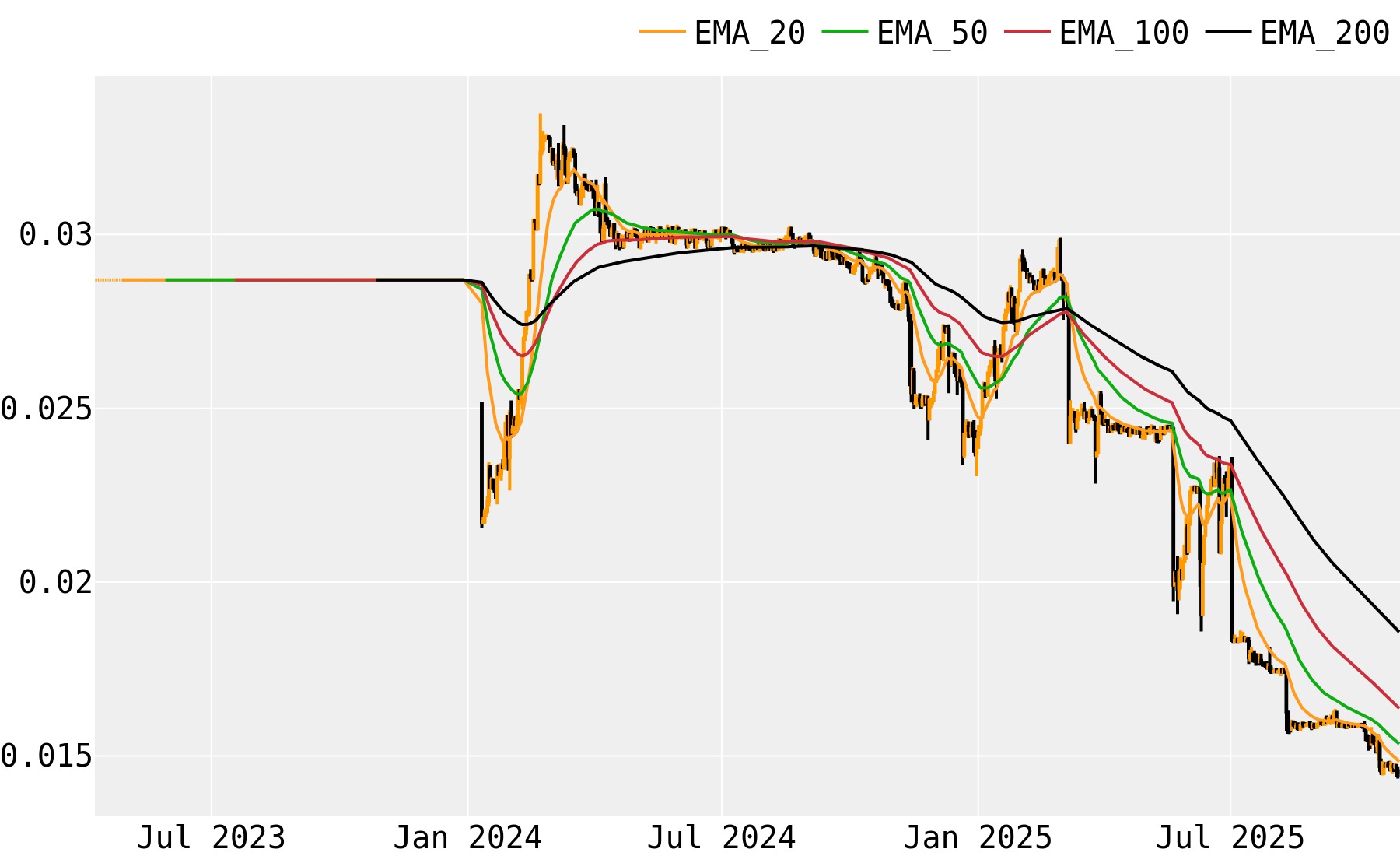 Medias móviles exponenciales de ADAMANT Messenger