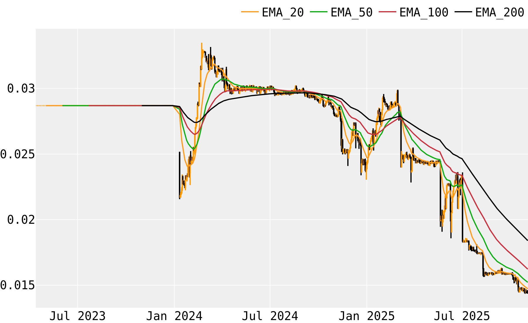 ADAMANT Messenger Exponentiell gleitende Durchschnitte