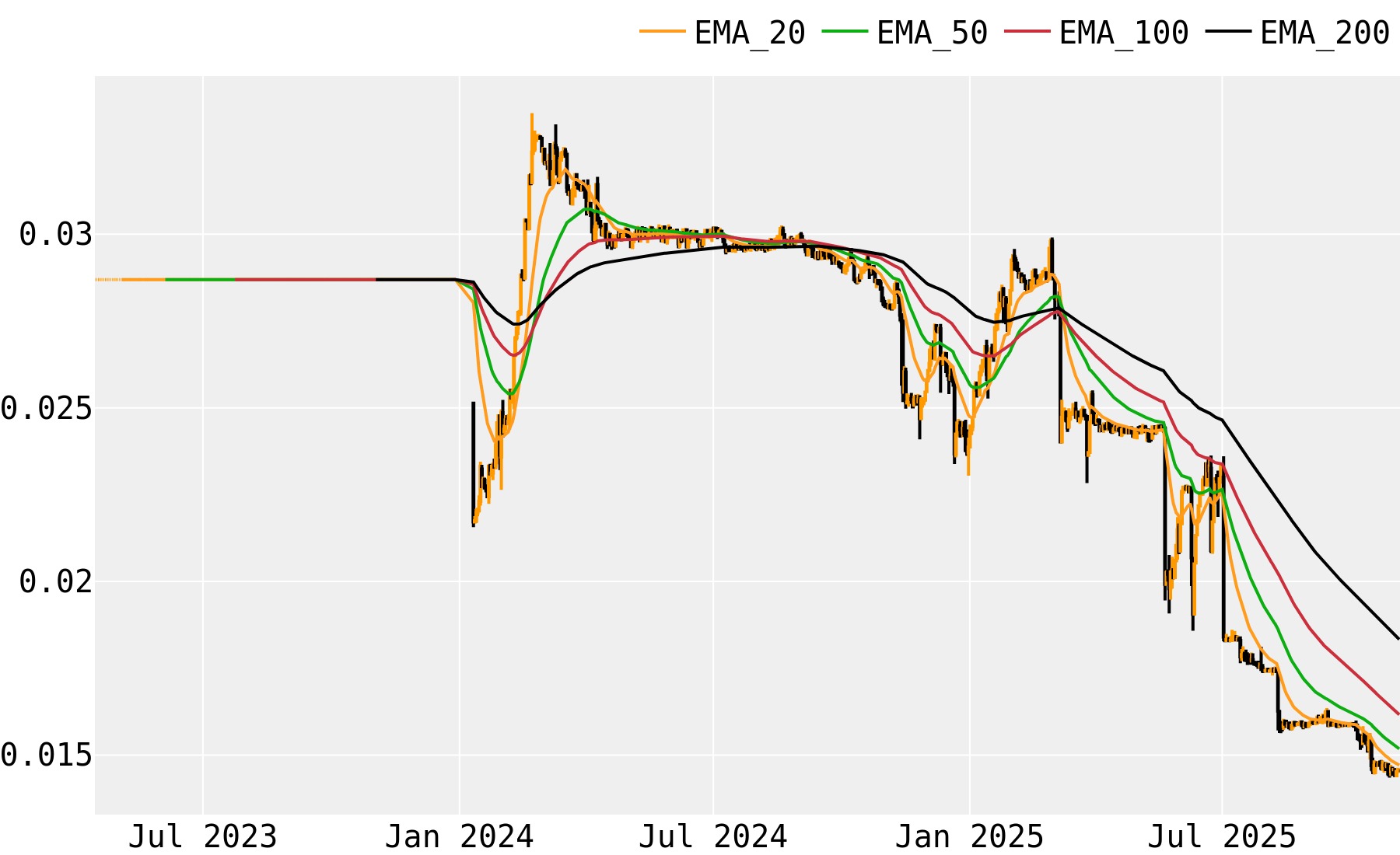 ADAMANT Messenger ADM Exponential moving averages
