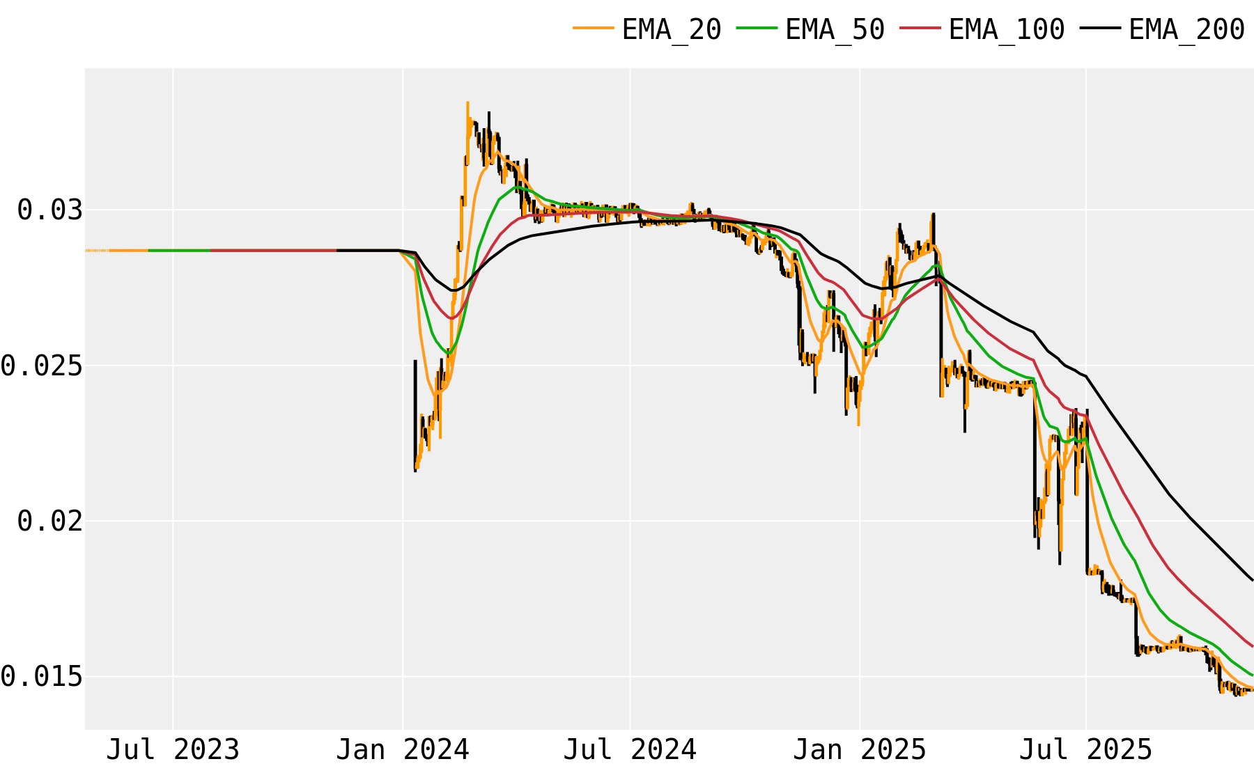 ADAMANT Messenger ADM Exponential moving averages