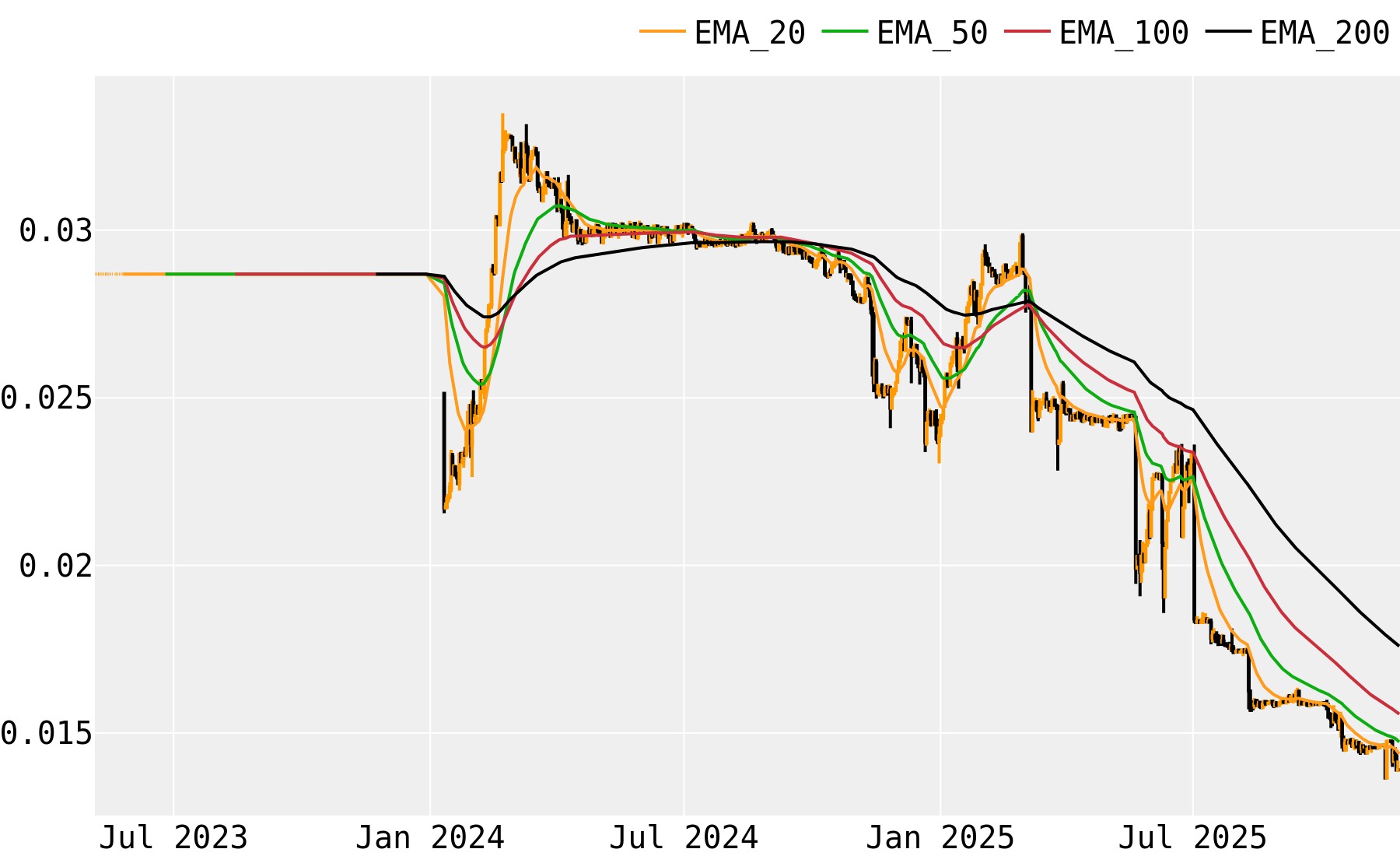 ADAMANT Messenger ADM Exponential moving averages