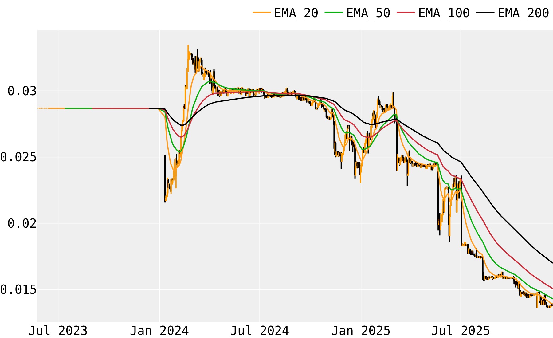 ADAMANT Messenger ADM Экспоненциальные скользящие средние
