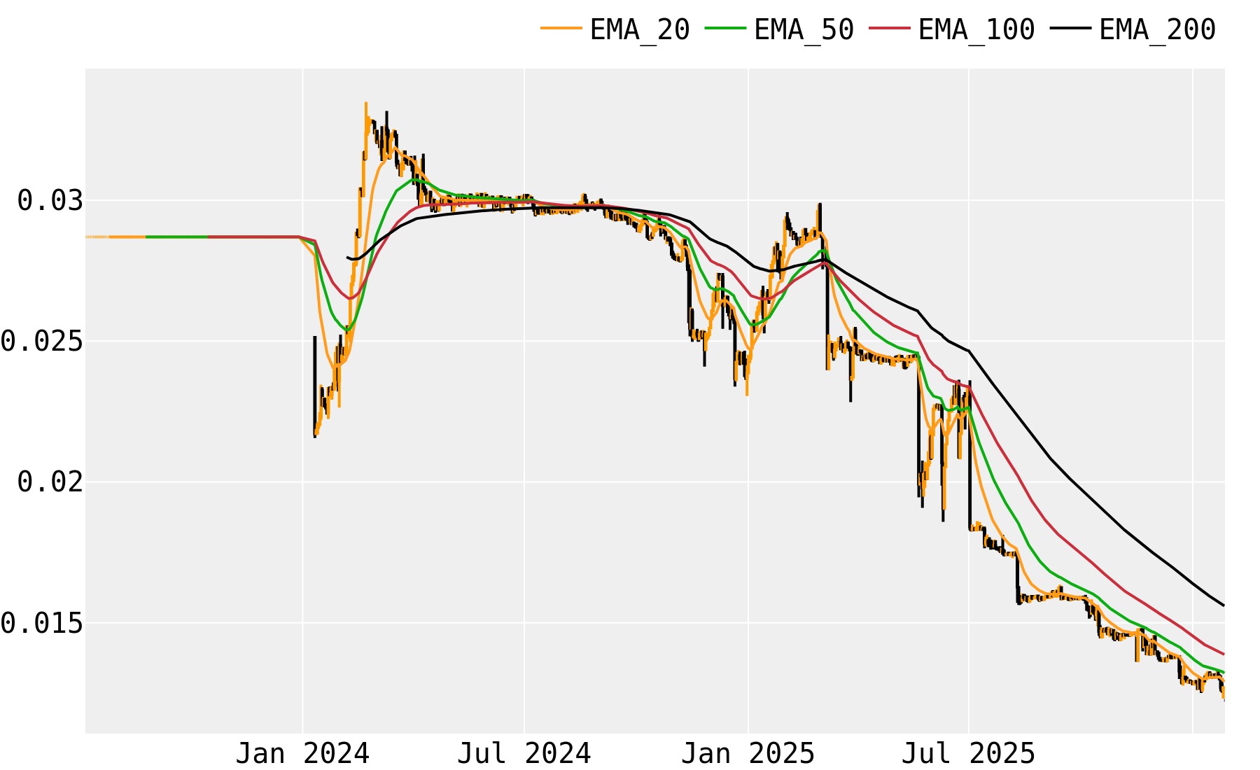 ADAMANT Messenger ADM Экспоненциальные скользящие средние