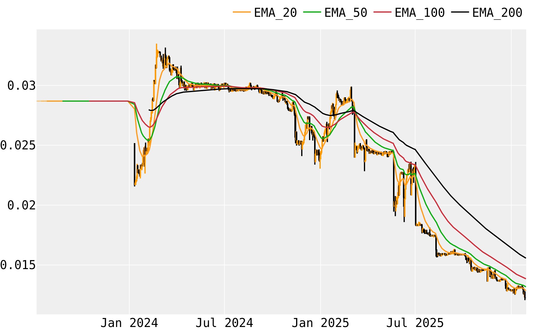 Medias móviles exponenciales de ADAMANT Messenger