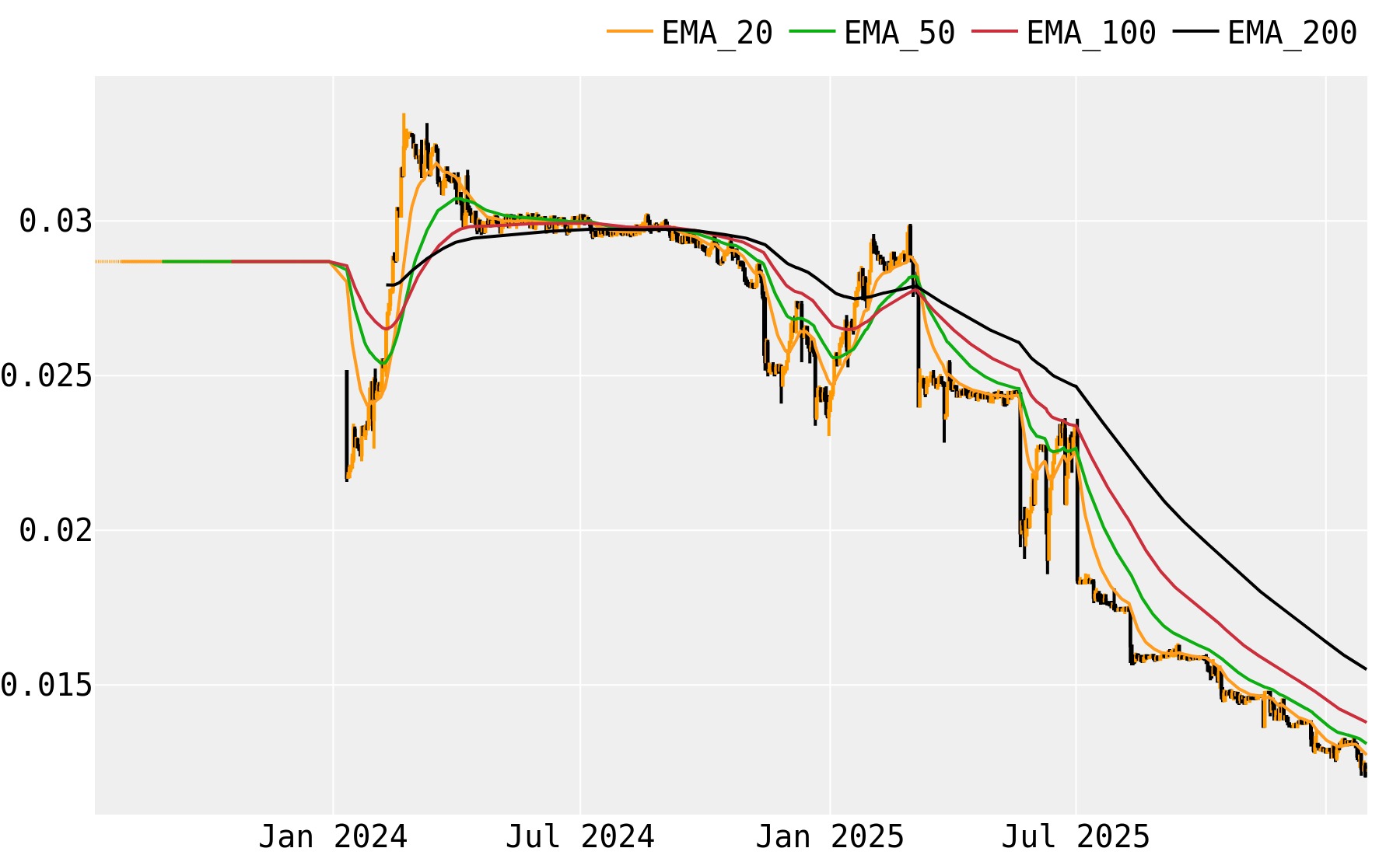 ADAMANT Messenger Üstel Hareketli Ortalamaları