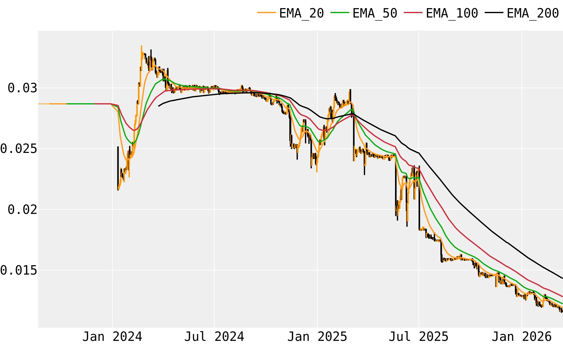 Medias móviles exponenciales de ADAMANT Messenger