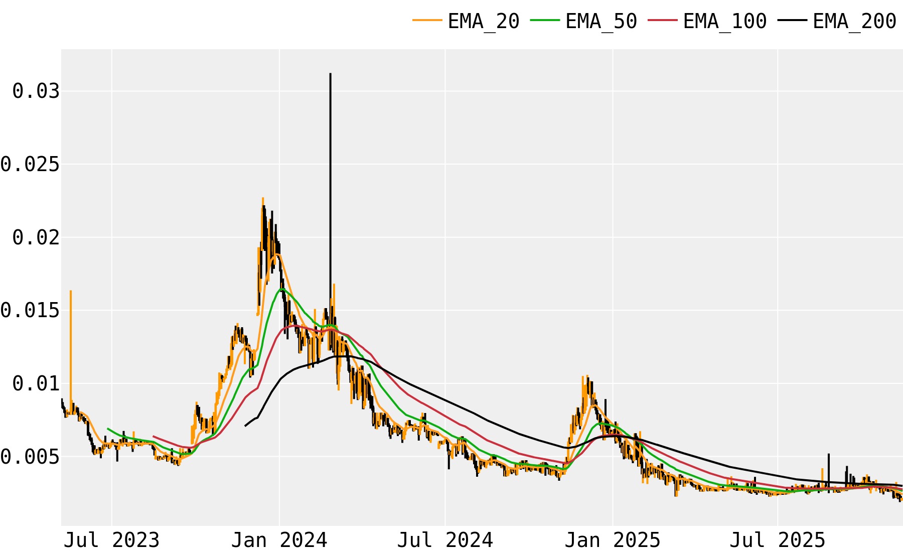 ADAPad ADAPAD Exponential moving averages