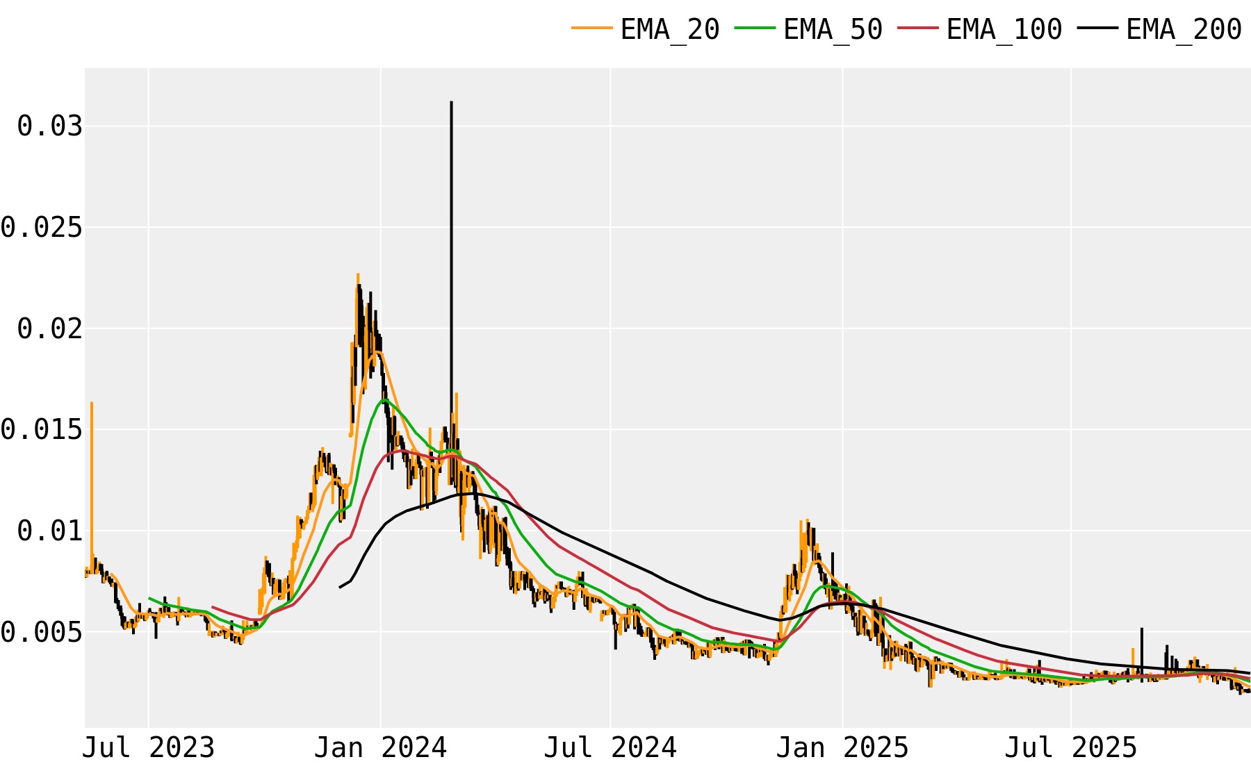 ADAPad ADAPAD Exponential moving averages